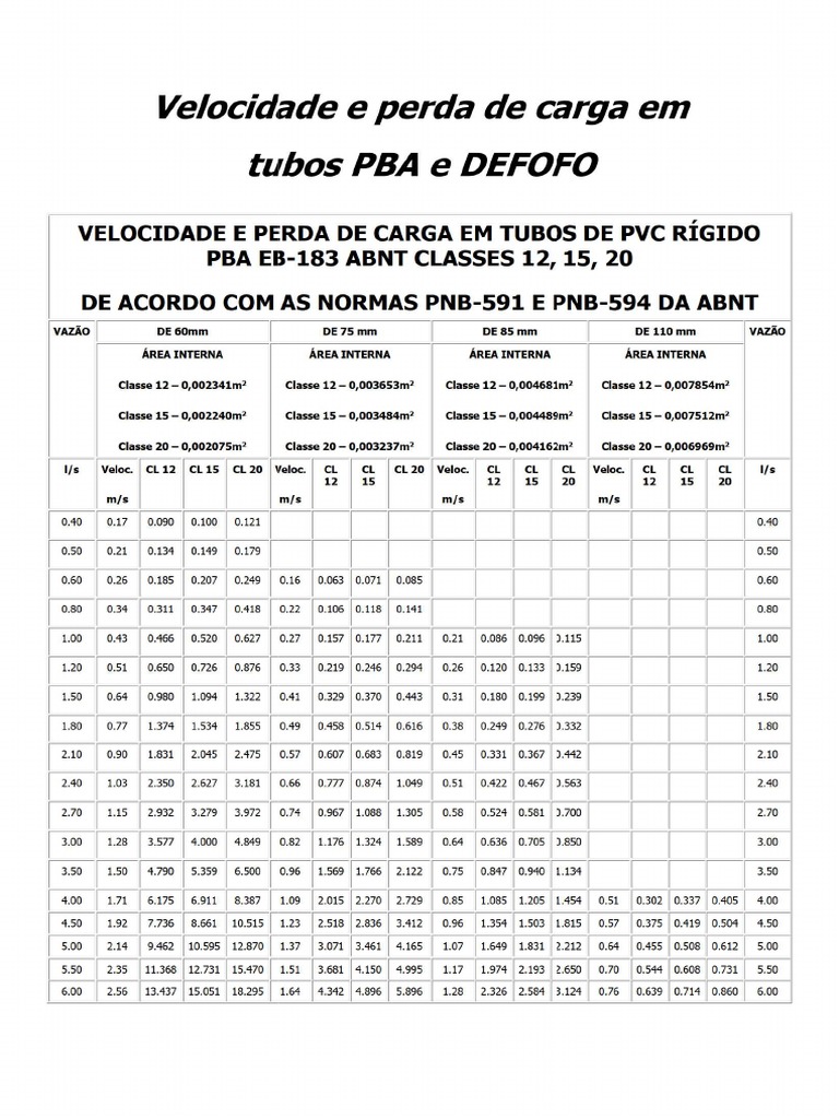 Tabela de Perda de Carga PVC PBA-DeFOFO - Ed | PDF