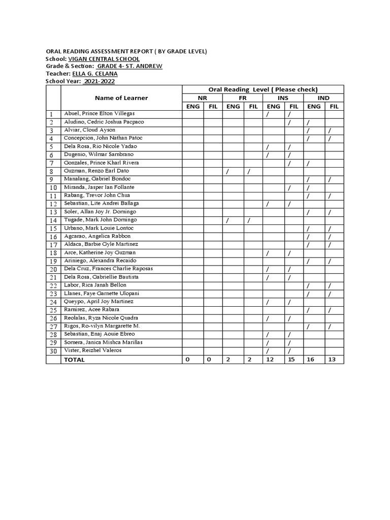 Grade 4 Oral Reading Assessment Report | PDF