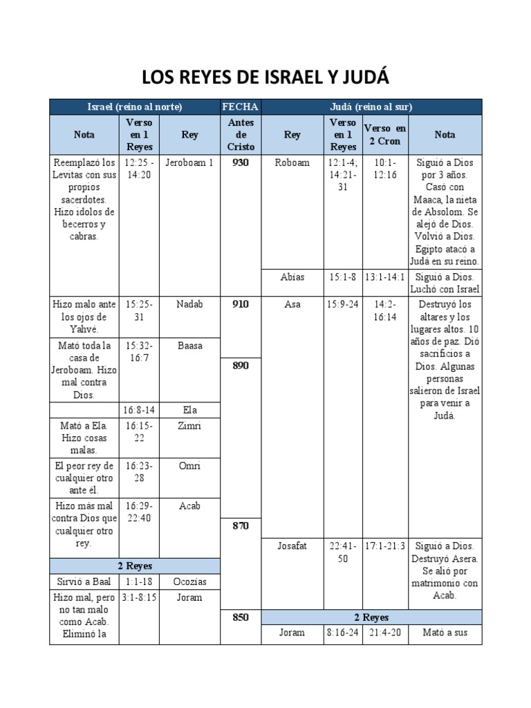 Los Reyes de Israel y Juda Con Anotaciones | Descargar gratis PDF | Nevi'im | Levante antiguo