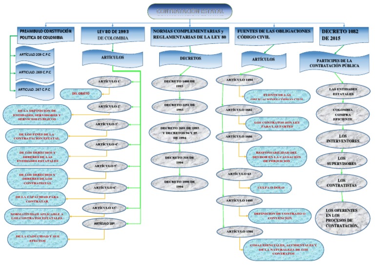 Diagrama de Flujo Ley 80 Del 1993 Contratacion Estatal | PDF | Justicia ...