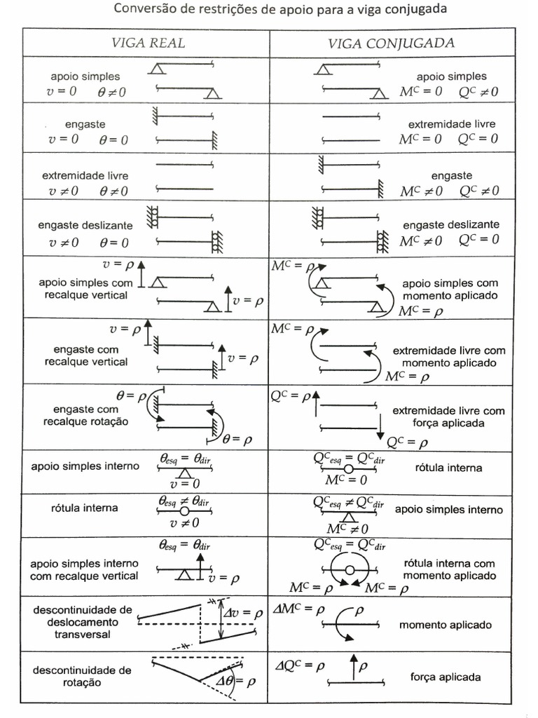 Tabela Viga Conjugada | PDF