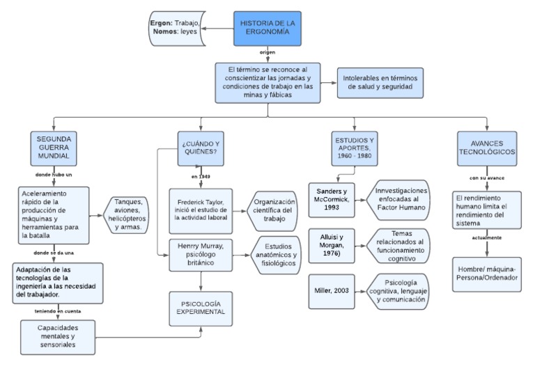 Mapa Conceptual Historia de La Ergonomía | Descargar gratis PDF ... Mapa Conceptual Historia de La Ergonomía | Descargar gratis PDF ...