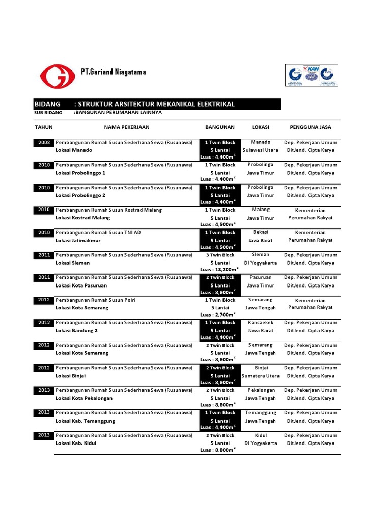 Pengalaman Rusunawa | PDF
