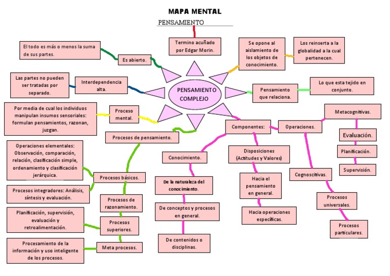 Mapa Mental 1°b Arana | PDF | Pensamiento | Evaluación