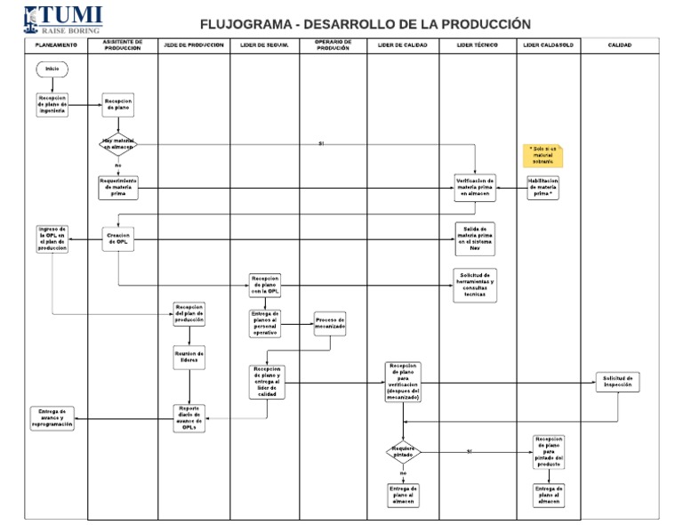 Flujograma de Desarrollo de La Produccion | PDF | Procesos de negocio | Business