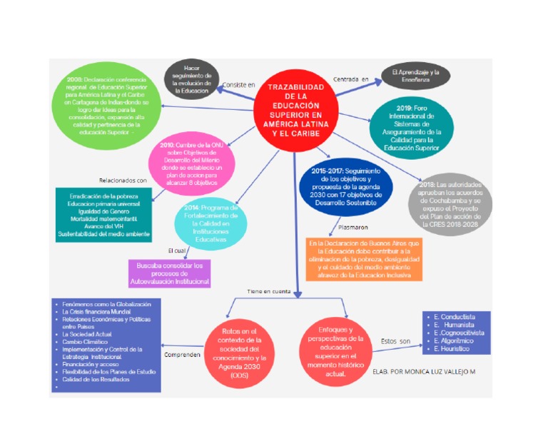 Mapa Conceptual Trazabilidad de La Educacion en America Latina | PDF