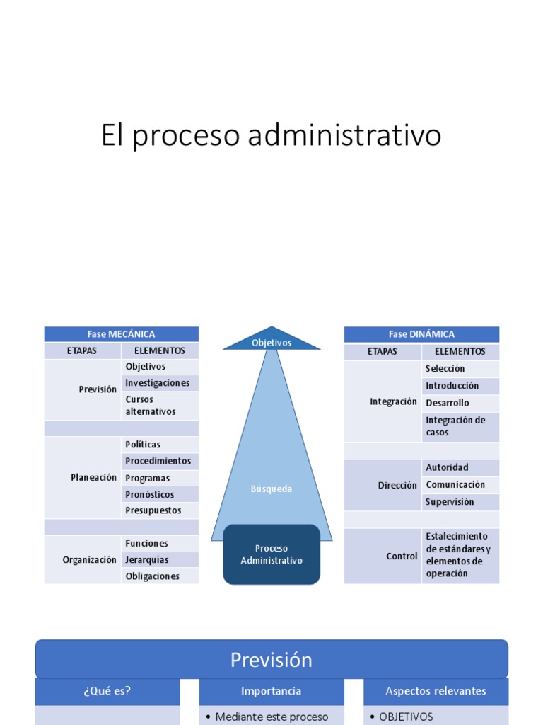 Fases Del Proceso Administrativo | PDF | Planificación