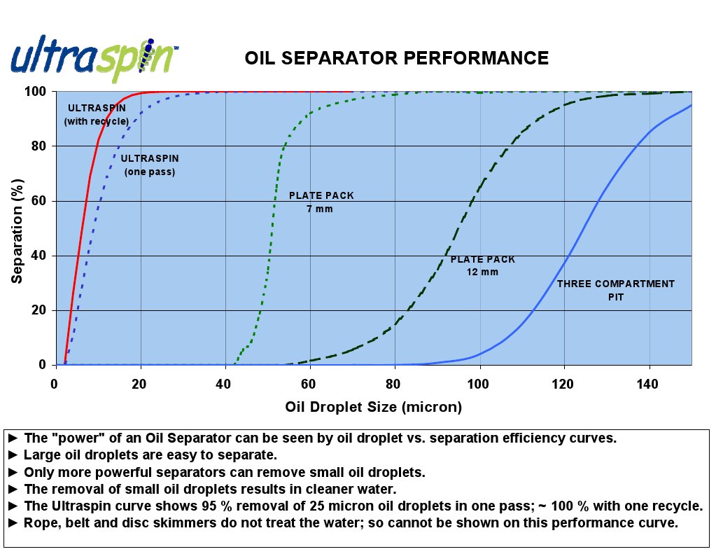 Ultraspin Oil Separator Efficiency Curves | PDF