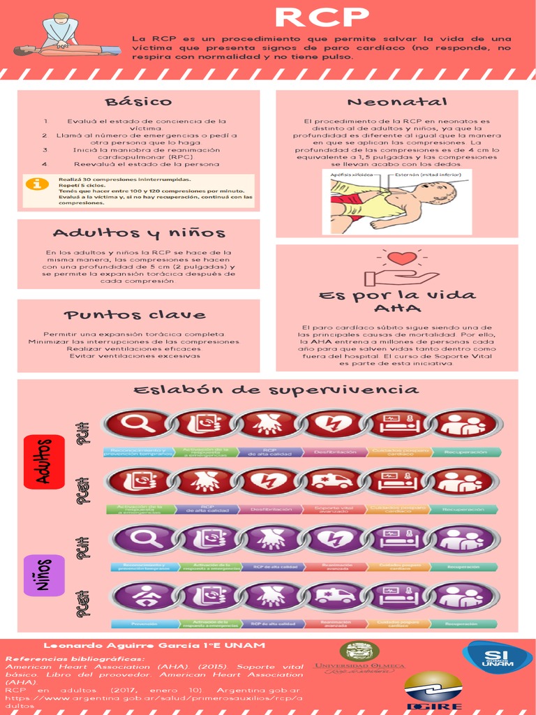 Infografía RCP | PDF | Reanimación cardiopulmonar | Paro cardíaco