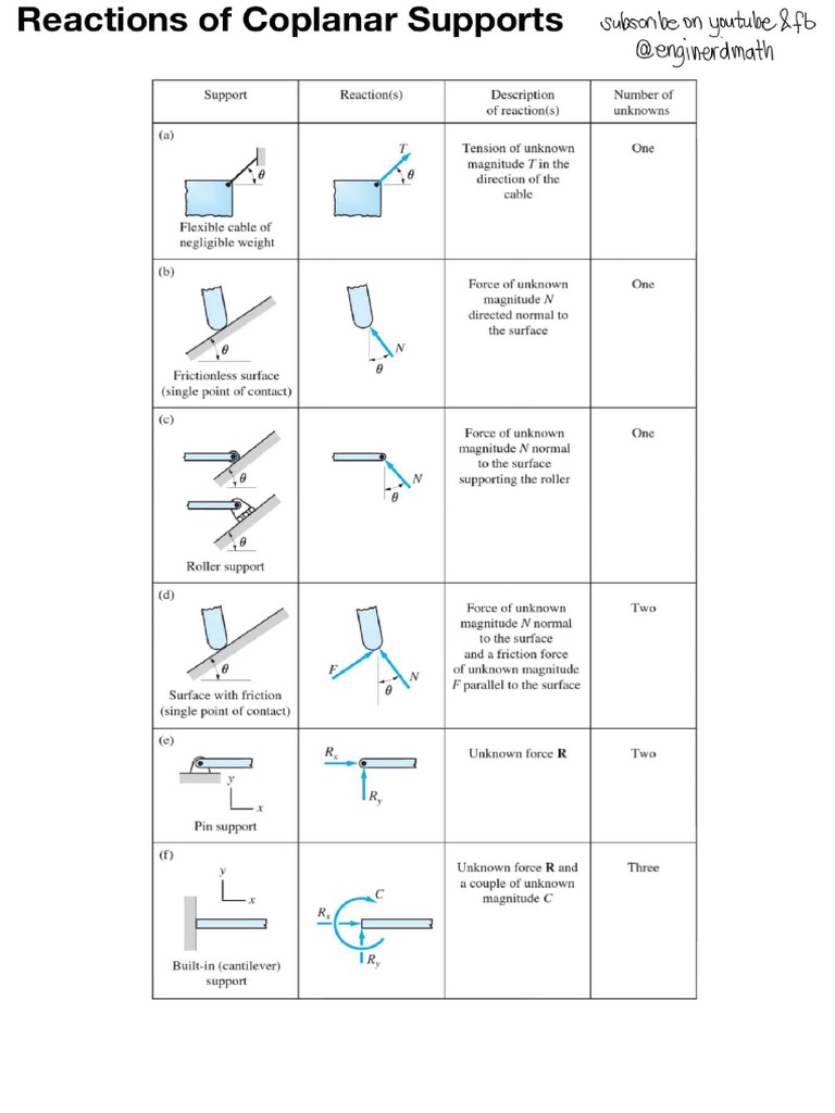 Statics Formula | PDF