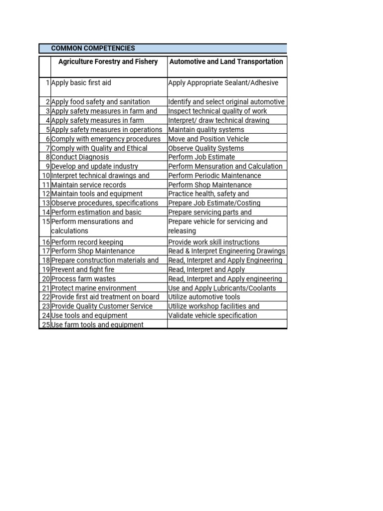 Common Competencies TESDA SECTORS | PDF | Construction | Welding