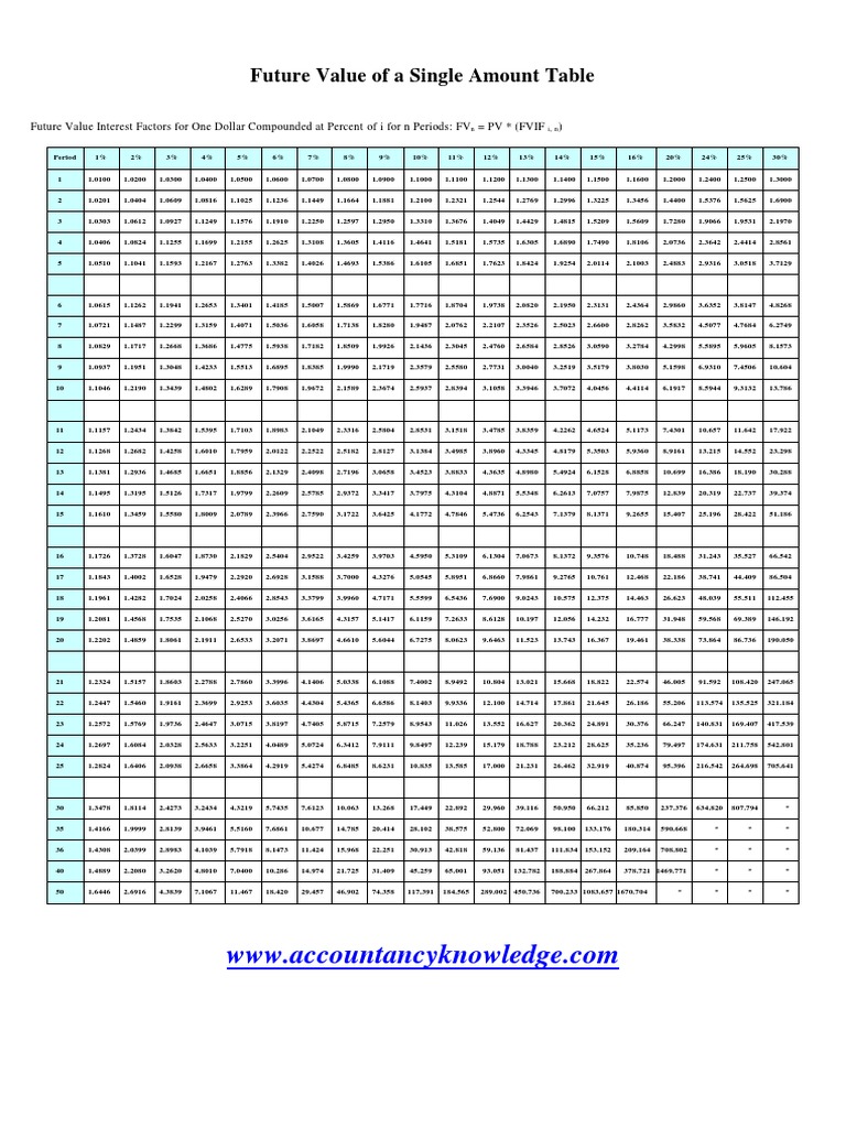 Future Value of A Single Amount Table | PDF