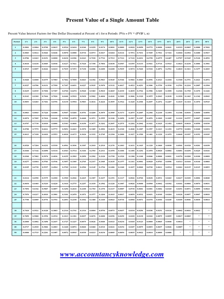 Present Value of A Single Amount Table | PDF | Money | Economies