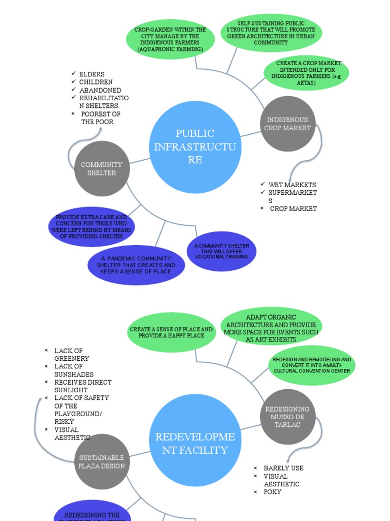 Mind Mapping | PDF | Agriculture | Economies