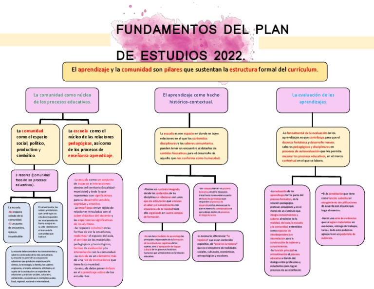 Fundamentos 2022 | PDF | Plan de estudios | Evaluación