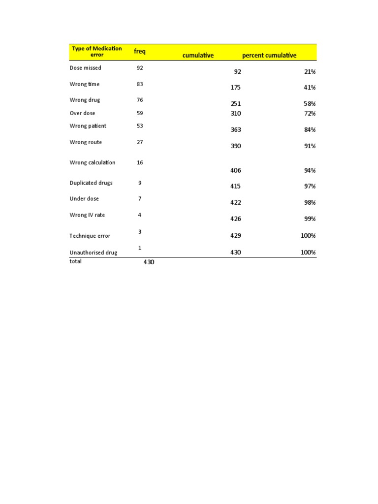 Latihan Pareto Chart | PDF | Health Care | Medicine