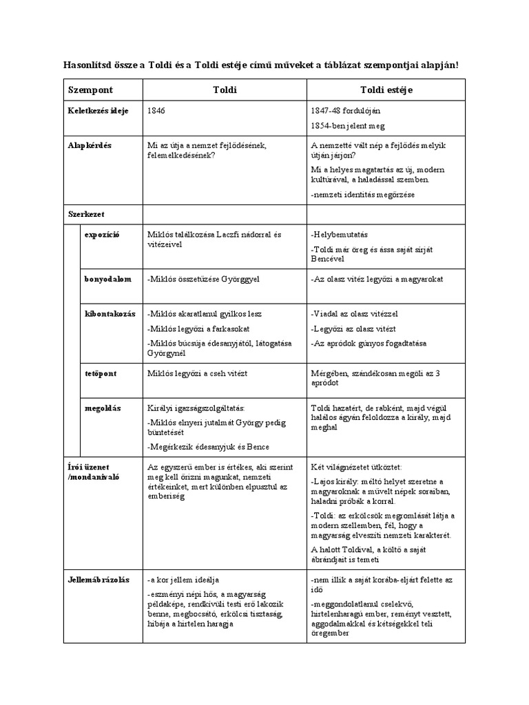 Arany János - Toldi - Toldi Estéje - Összehasonlítás | PDF