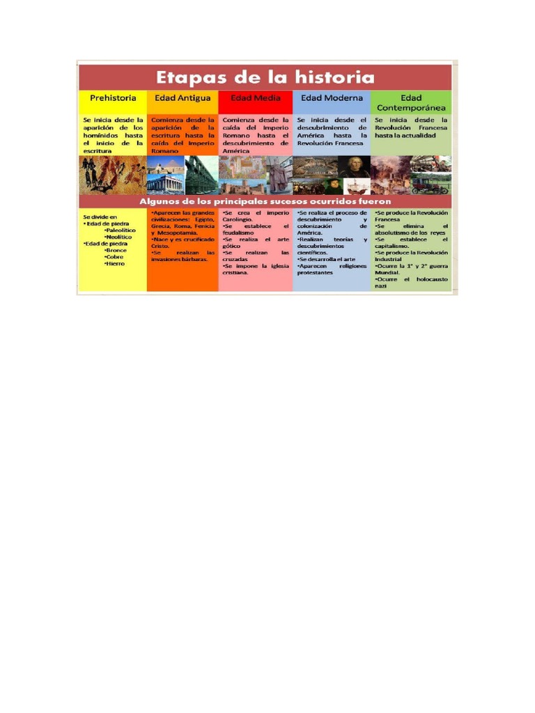 Etapas de La Historia | PDF
