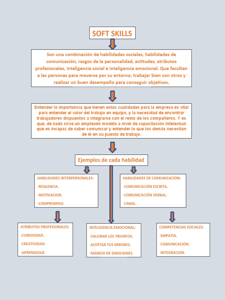 Mapa Mental Sobre Soft Skills | PDF