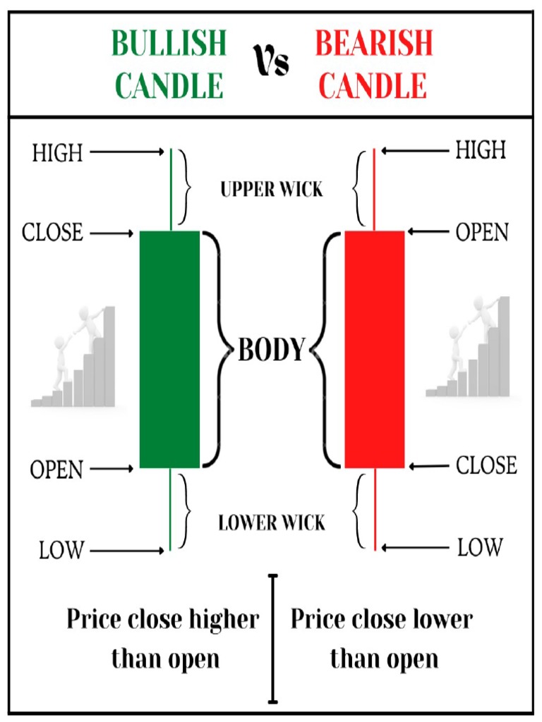 Bullish Vs Bearish Candle | PDF