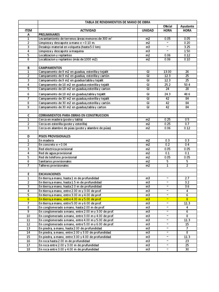 Rendimiento de Mano de Obra en Construcción | PDF | Sectores Economicos | Ingeniero civil