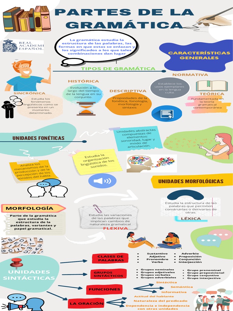INFOGRAFÍA | PDF | Palabra | Gramática