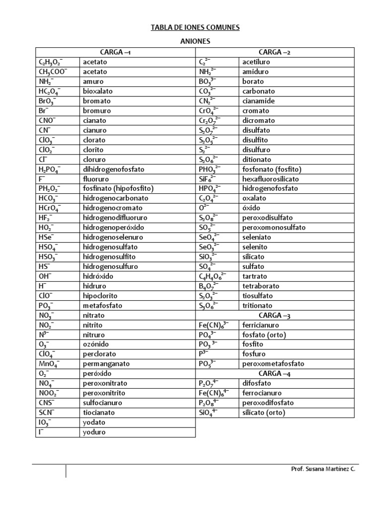 Tabla de Iones Comunes | PDF | Sustancias químicas | Ciencias fisicas