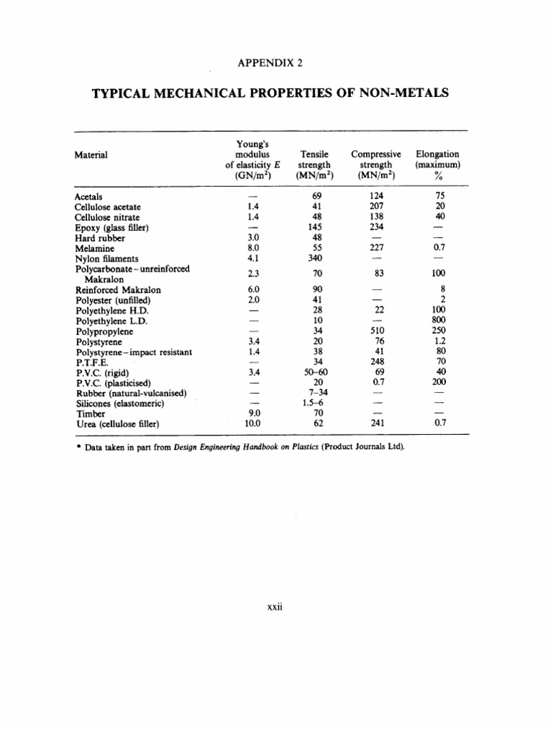 APPENDIX 2 - TYPICAL MECHANICAL PROPERTIES OF NON - 1997 - Mechanics of Material | PDF | Fibers ...