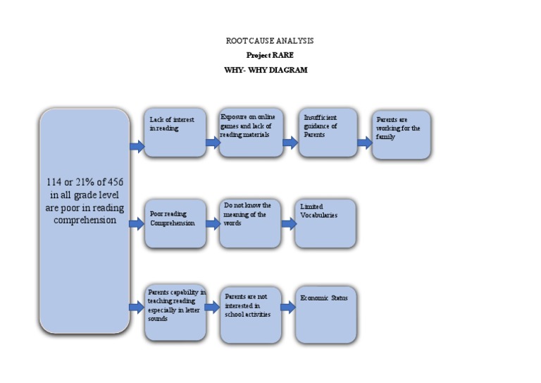 ROOT CAUSE ANALYSIS Why Why Diagram | PDF
