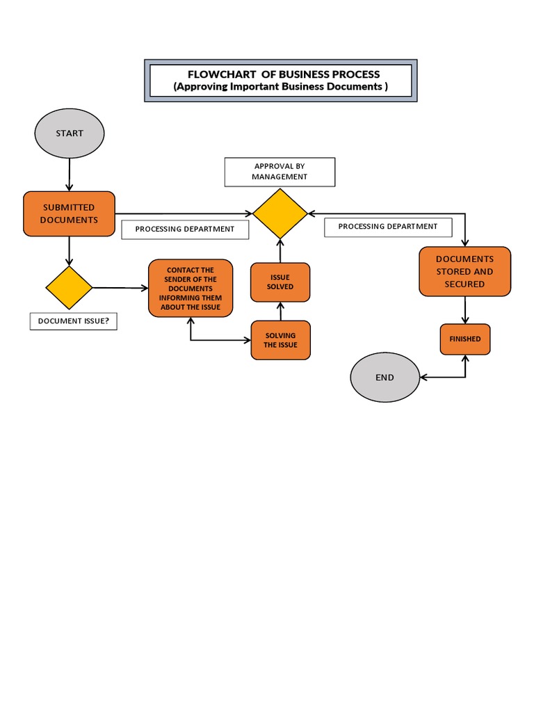 Flowchart Tpc3 | PDF