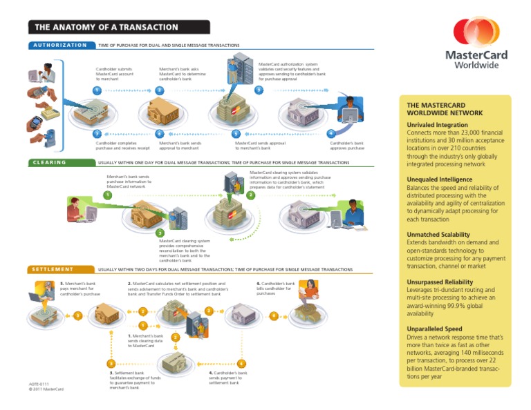 Anatomy of a MasterCard Transaction | PDF | Master Card | E Commerce