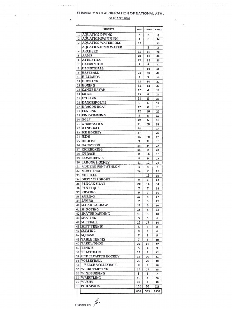 Summary & Classification of National Athlete As of May 2022 | PDF
