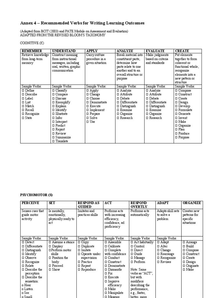 Revised Bloom S Taxonomy of Objectives - Based On CHED | PDF ...