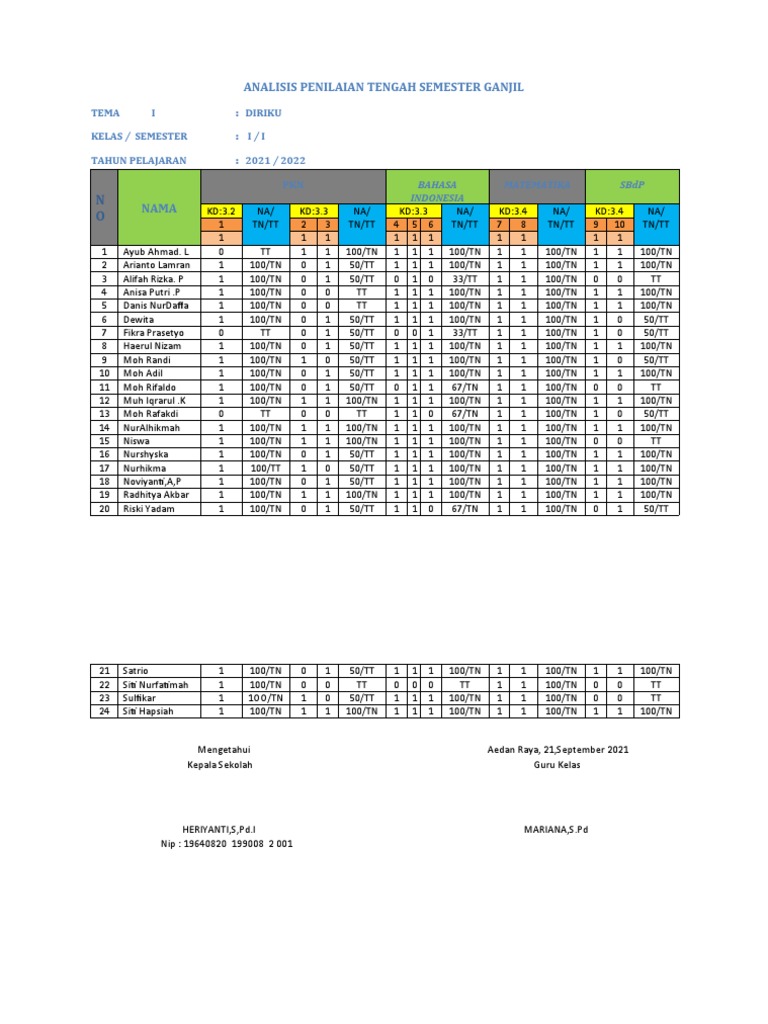 Analisis Penilaian Tengah Semester Ganjil | PDF