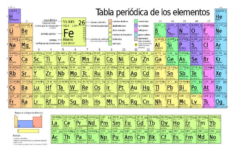 Tabla de Los Elementos Quimicos | PDF
