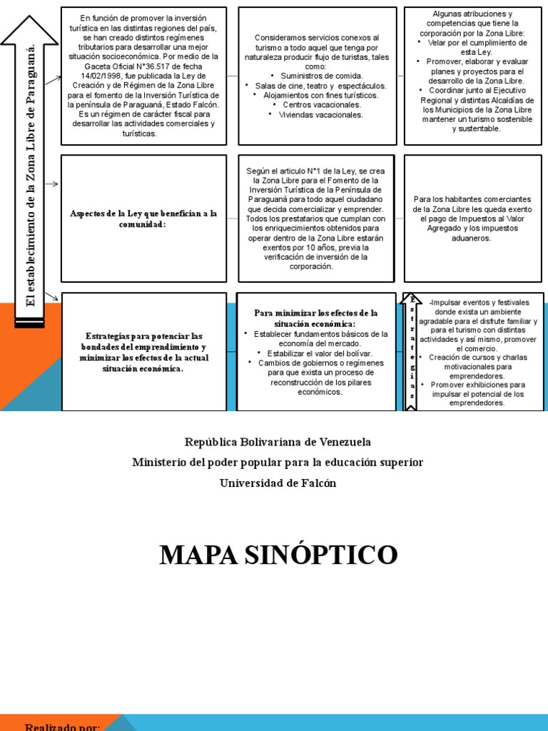 Tarea 2 Mapa Sinoptico | PDF | Turismo | Iniciativa empresarial