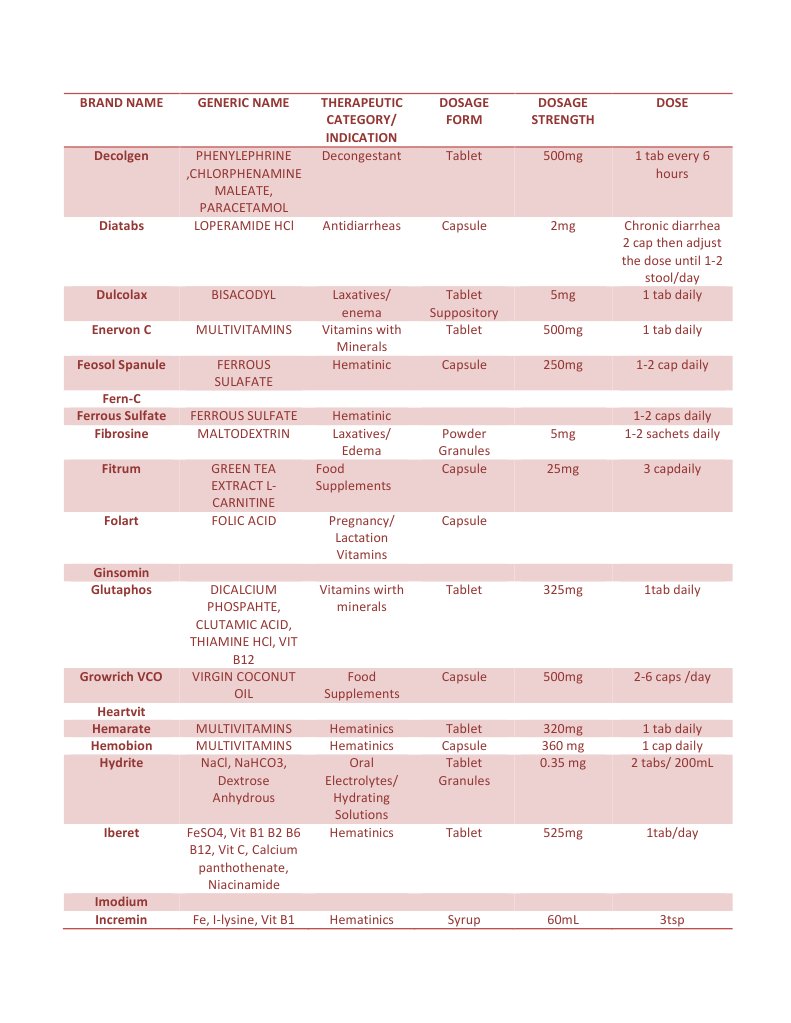 Brand Name 25 Otc Drugs | PDF