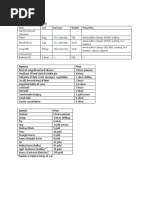 WFRP 4e Character Sheet | PDF | Spreadsheet
