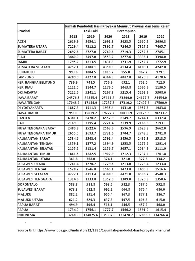 Jumlah Penduduk Hasil Proyeksi Menurut Provinsi Dan Jenis Kelamin | PDF