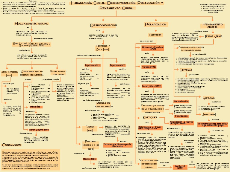 Haraganería Social, Desindividuación, Polarización y Pensamiento Grupal Mapa Conceptual | PDF ...