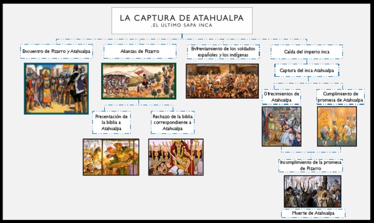 La Captura de Atahualpa | PDF