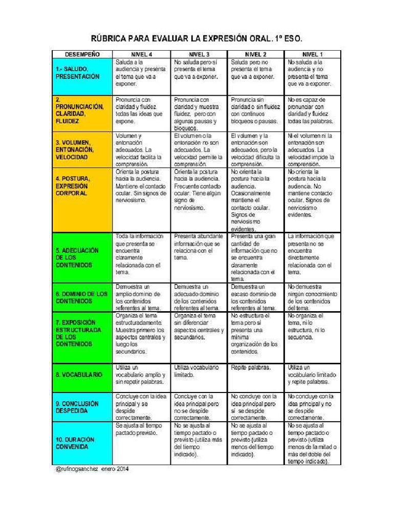 Rúbrica Expresión Oral | PDF