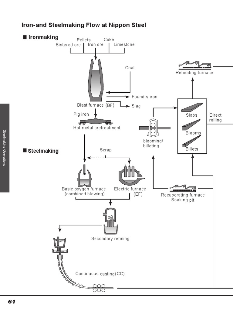 Nippon Steel Iron and Steelmaking Process | PDF | Steelmaking | Steel