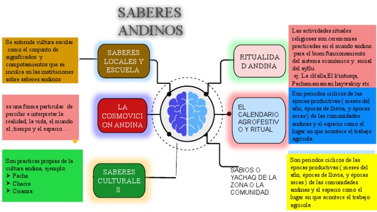 Mapa Mental Saberes Andinos | PDF