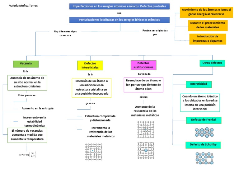 Mapa Defectos Puntuales | PDF | Estructura cristalina | Química Física