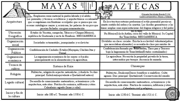 Cuadro Comparativo Aztecas y Mayas | PDF | Civilización maya | Mesoamérica