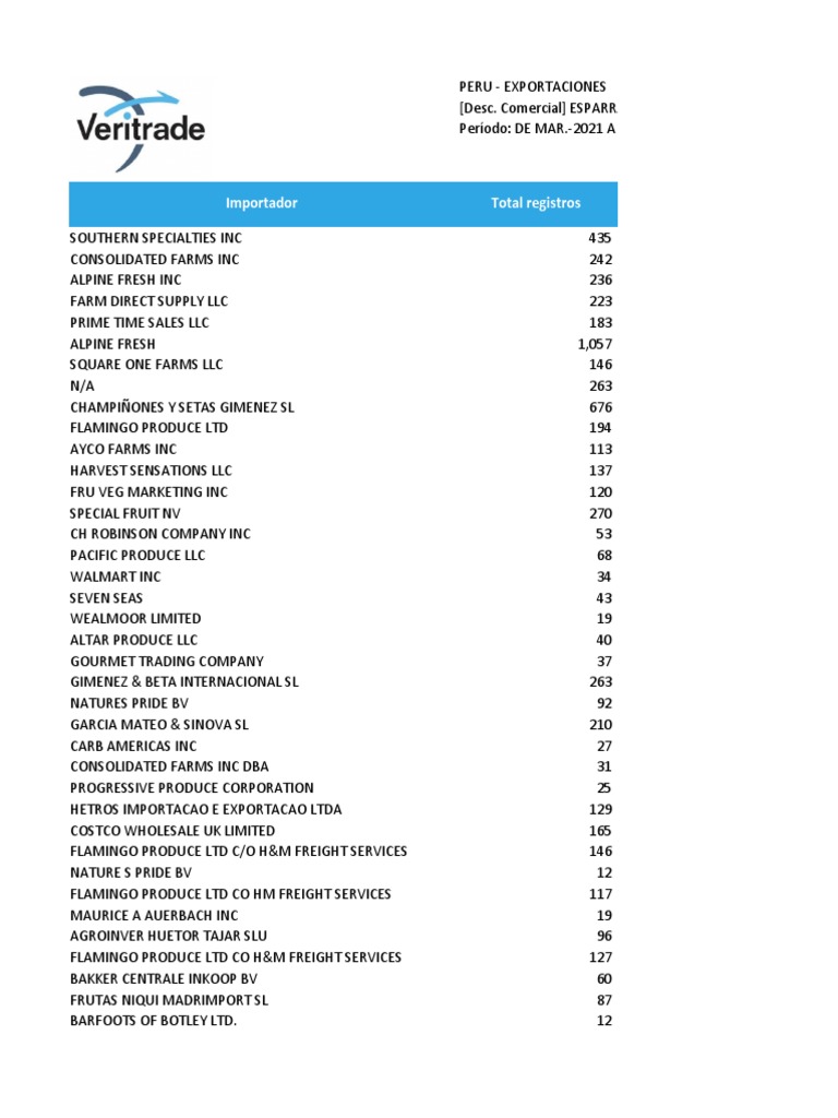 Veritrade Resumen PE E 20220403102913 | PDF | Companies | Nasdaq