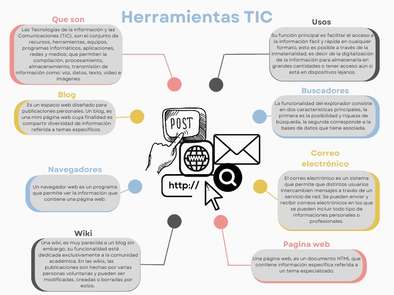 Mapa Mental Herramientas TIC | PDF | Tecnología de información y comunicaciones | Wiki
