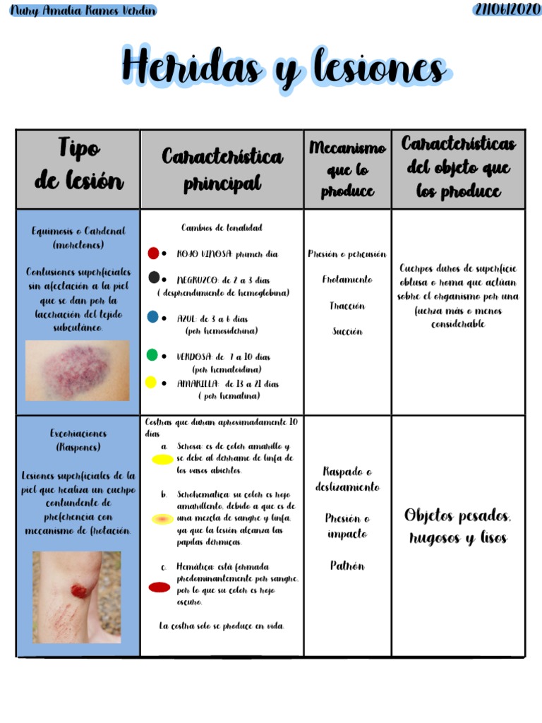Tabla de Heridas y Lesiones | PDF | Sangre | Especialidades Medicas