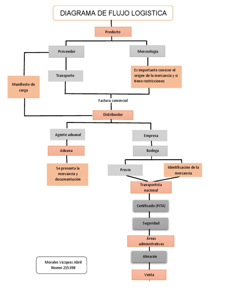 Diagrama de Flujo Logístico | PDF